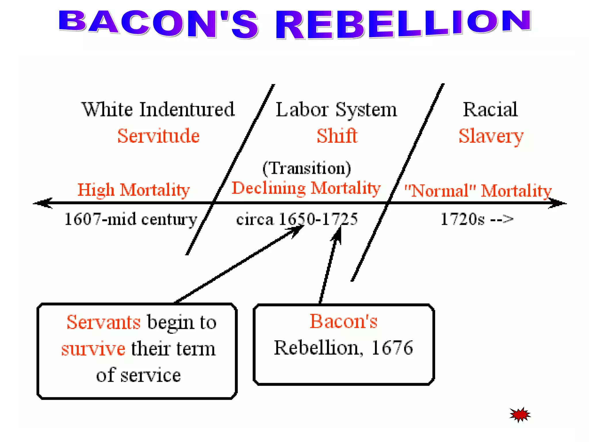 Lecture 2 Indentured Vs Slavery | PPT