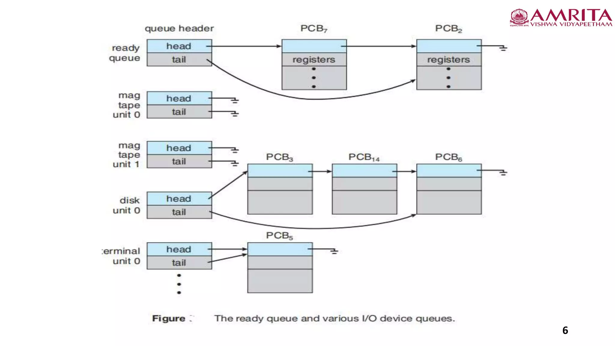 Lecture 2process Managementpdf