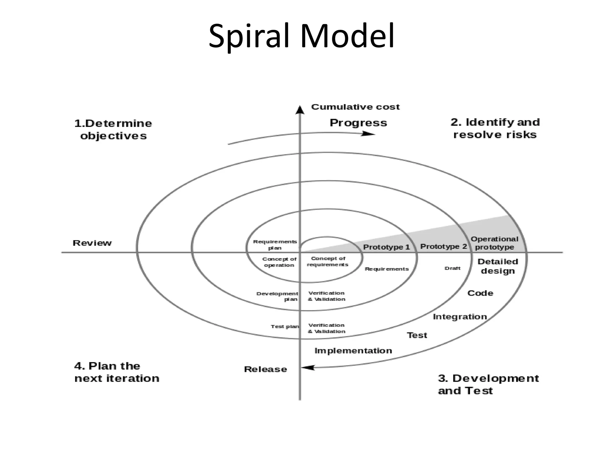Software Development Life Cycle Sdlc Ppt
