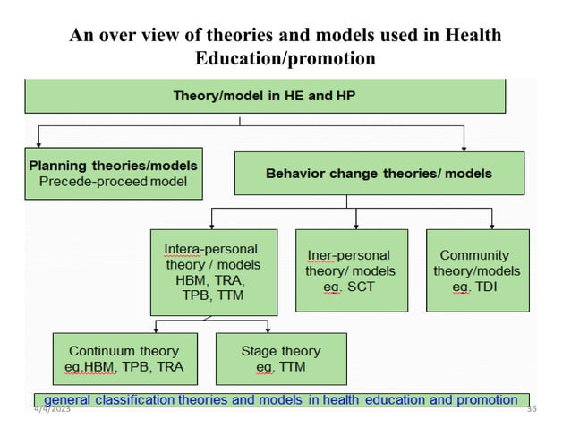 lecture-2 Theories and models.pptx