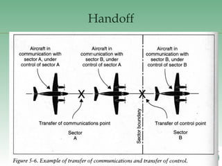 Air Traffic Control Organization Lesson | PPT
