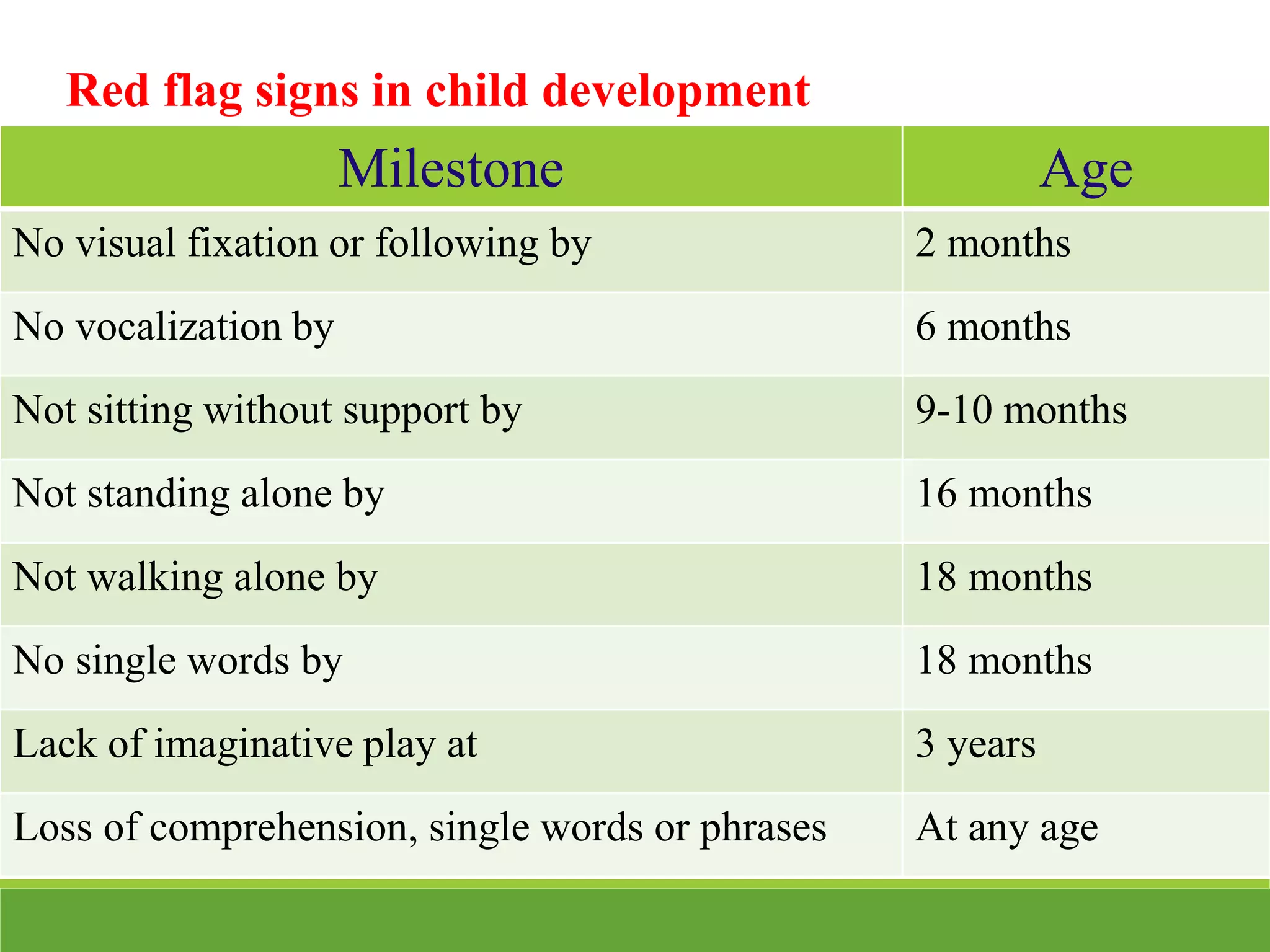 Lecture 3. Normal Development in Children. | PPTX