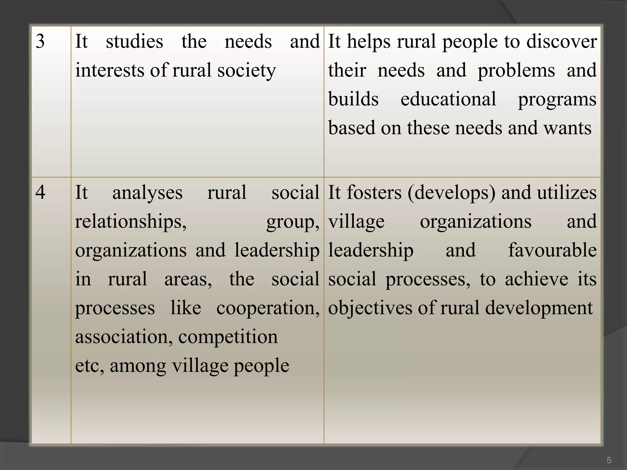 Lecture 3- importance of rural sociology in extension | PPTX