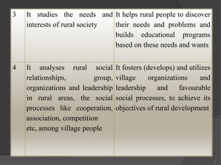 Lecture 3- importance of rural sociology in extension | PPTX