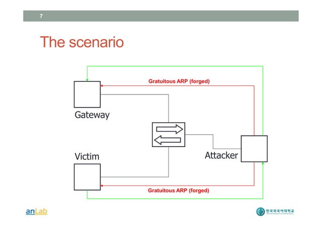 Hacking With Backtrack Lecture 3 Ppt