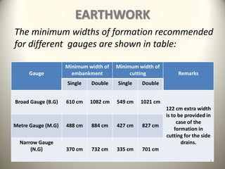 Earthwork & track formation Railway Engineering | PPTX