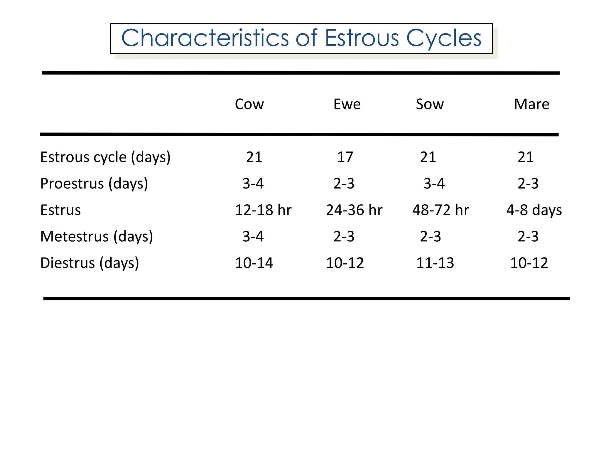 Lecture-3-Estrous-cycle.pdf in cow buffalo goat sheep animals | PDF