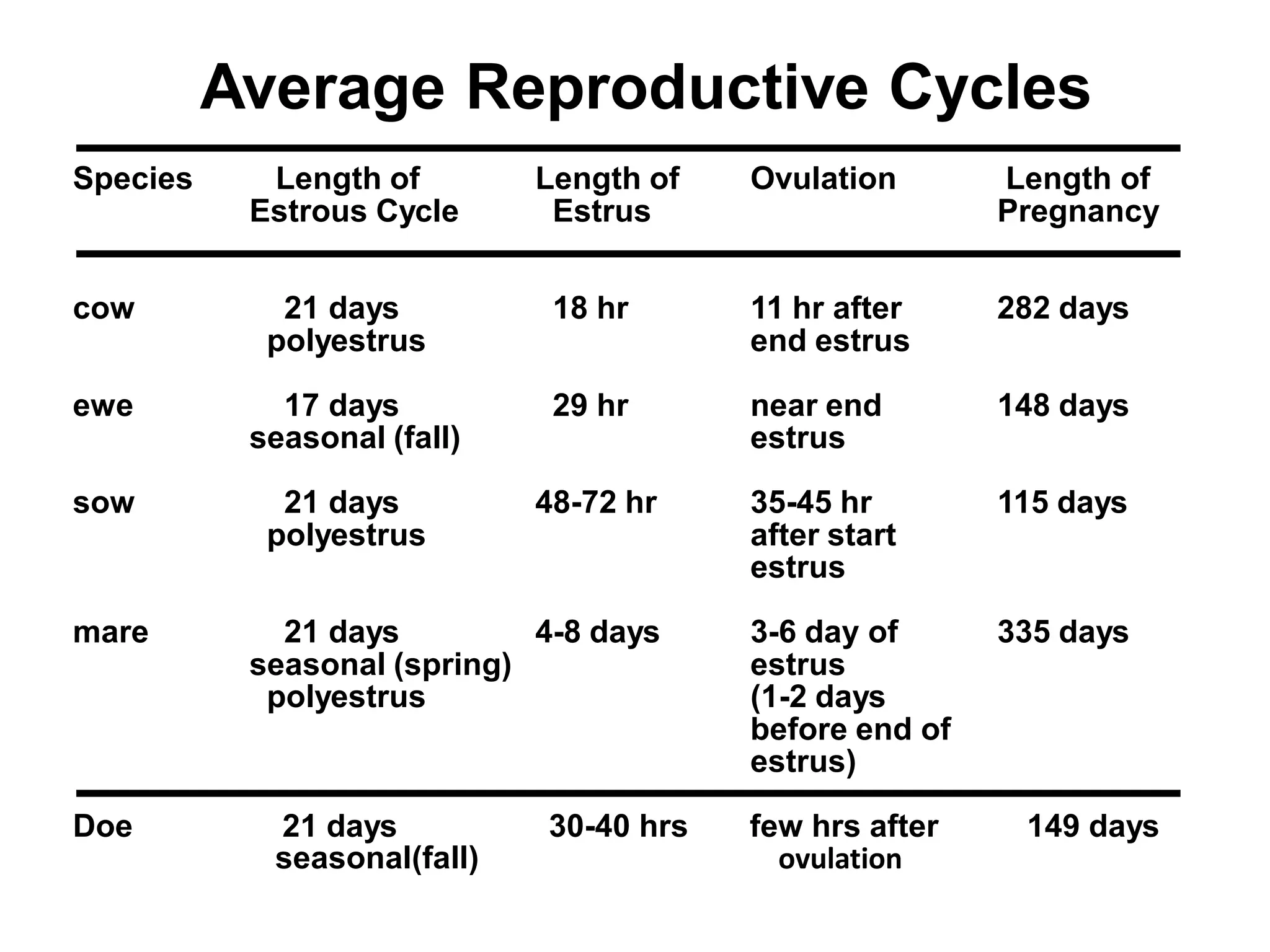 Lecture-3-Estrous-cycle.pdf in cow buffalo goat sheep animals | PDF