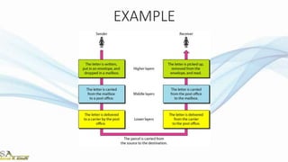 Lecture 3- tcp-ip | PPTX | Computer Networking | Computing
