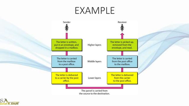 Lecture 3- tcp-ip | PPTX | Computer Networking | Computing