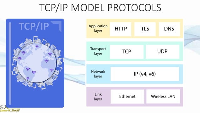 Lecture 3- tcp-ip | PPTX | Computer Networking | Computing