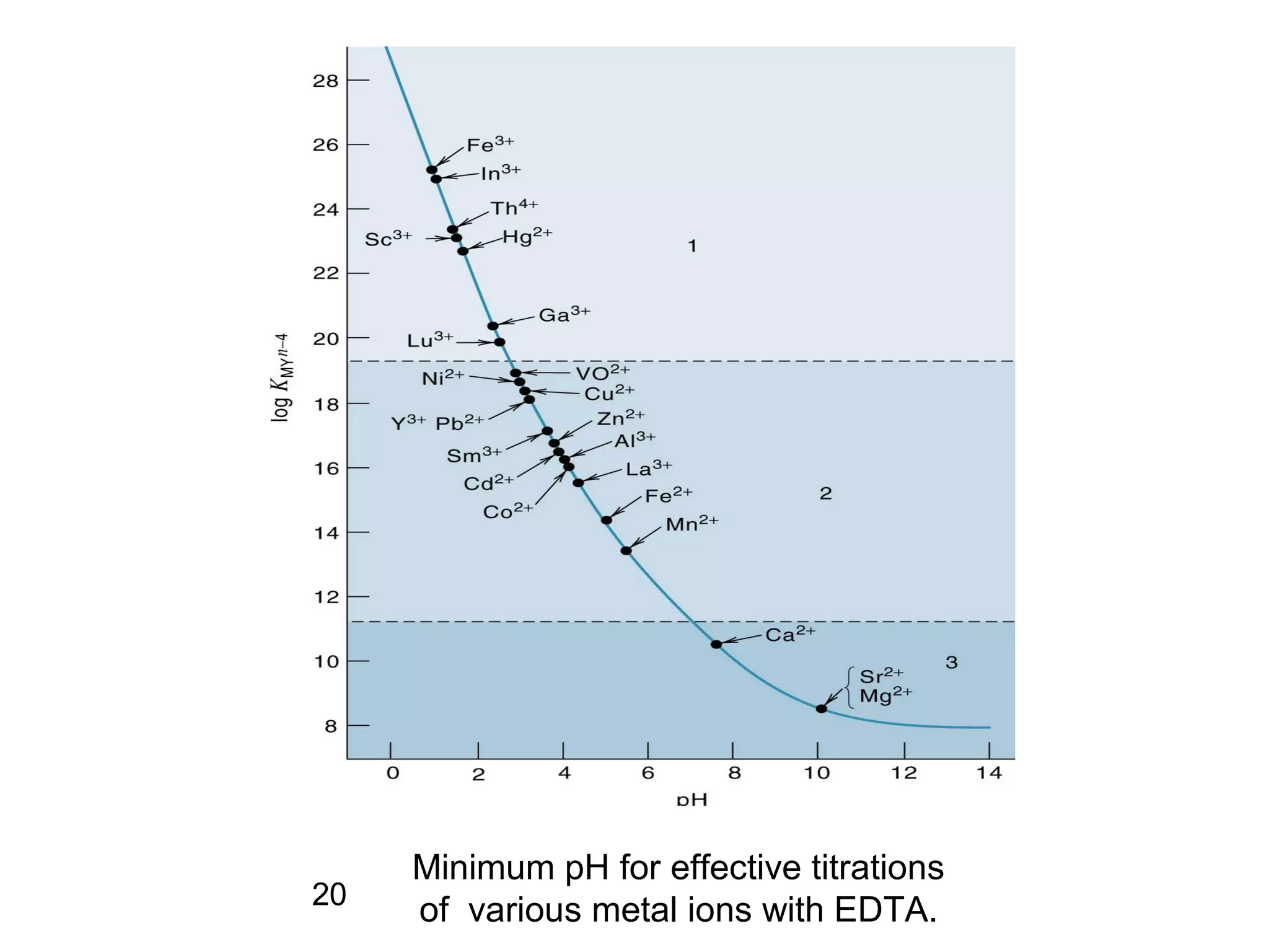 Lecture 313 complexometric reactions and titrations | PPT