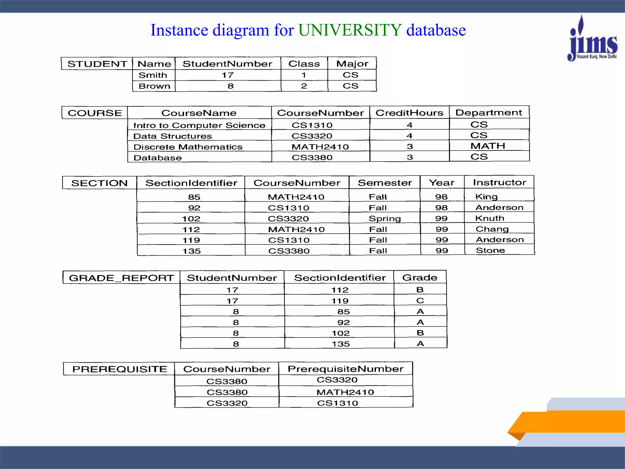 Lecture 3 Dbms Architecturepptx Databases Computer Software And Applications