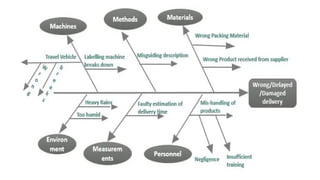 Lecture-3_FISHBONE-DIAGRAM-Disc_MBA.pptx