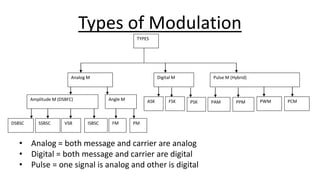 Lecture-3 Need for Modulation.pptx
