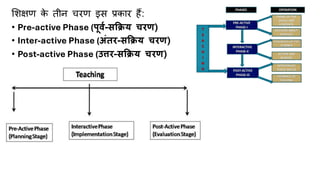 Phases Of Teaching : Pre-active , Interactive and Post-active Phase | PDF