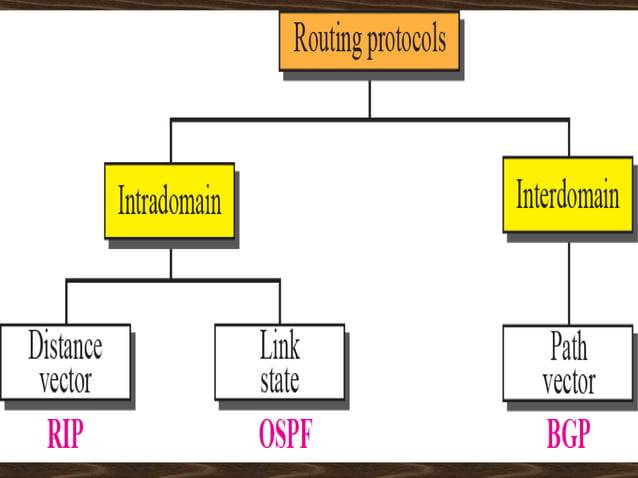 Routing Information Protocol (RIP) | PPT
