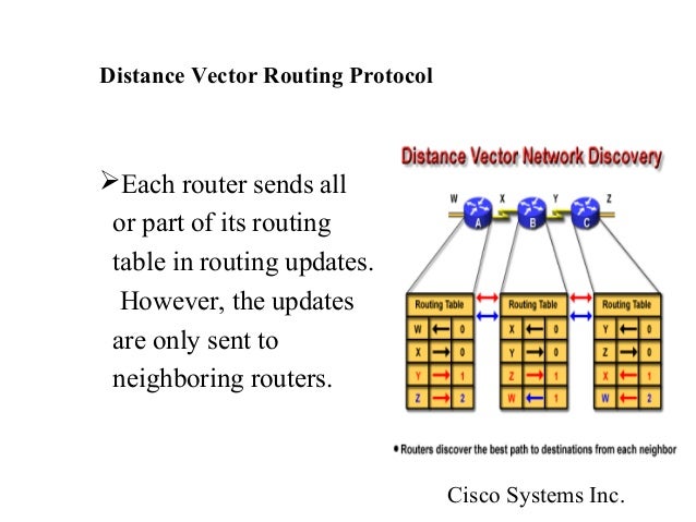 Routing Information Protocol (RIP)