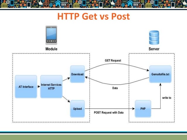 HTTP and Website Architecture and Middleware | PPT