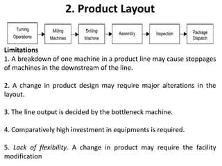 plant layout ( Operation Research ) | PPT