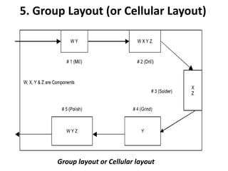 plant layout ( Operation Research ) | PPT