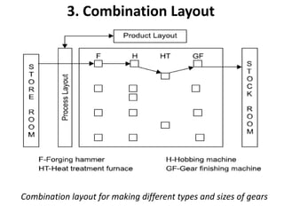 plant layout ( Operation Research ) | PPT