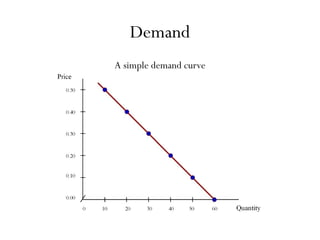 Simple Demand Curve