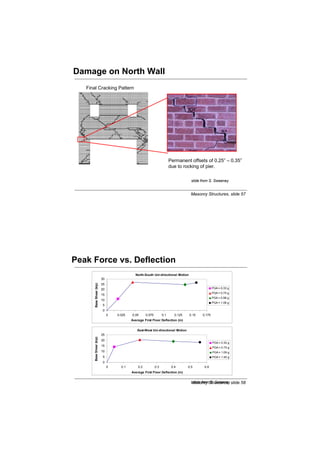 Lecture 4 5 Urm Shear Walls | PPT