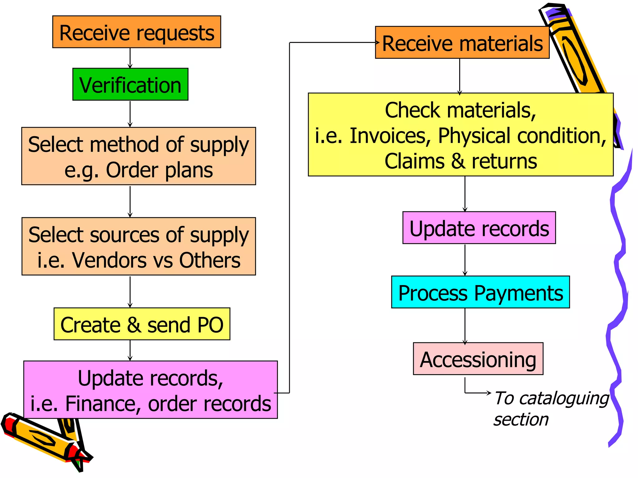 Lecture 4b: Basic Functions/Activities/ Procedures II | PPT