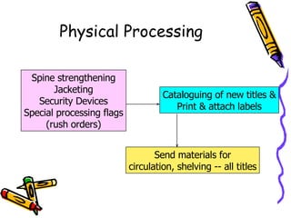 Lecture 4b: Basic Functions/Activities/ Procedures II | PPT