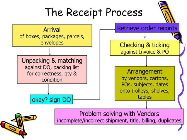 Lecture 4b: Basic Functions/Activities/ Procedures II | PPT