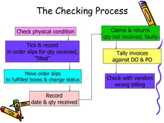 Lecture 4b: Basic Functions/Activities/ Procedures II | PPT