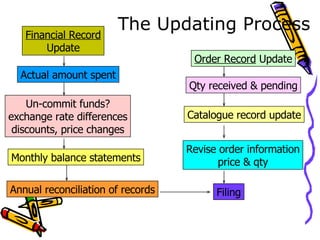 Lecture 4b: Basic Functions/Activities/ Procedures II | PPT