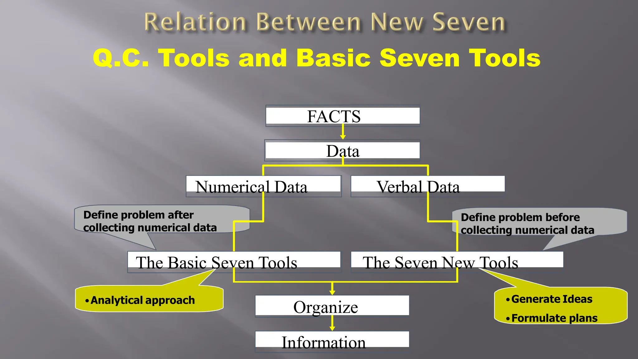 Seven New Quality Control Tools for Total Quality Management | PPT