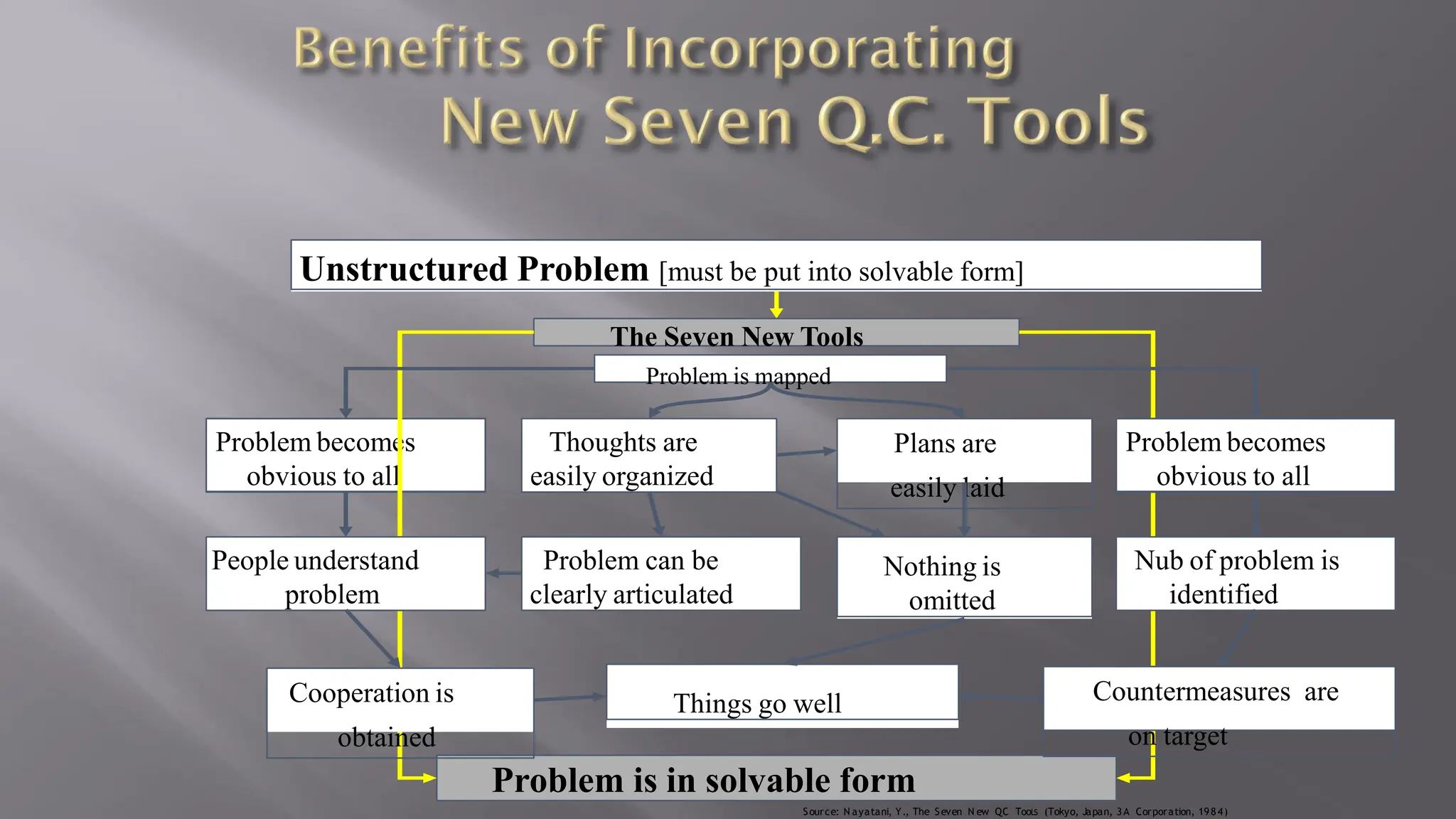 Seven New Quality Control Tools for Total Quality Management | PPT