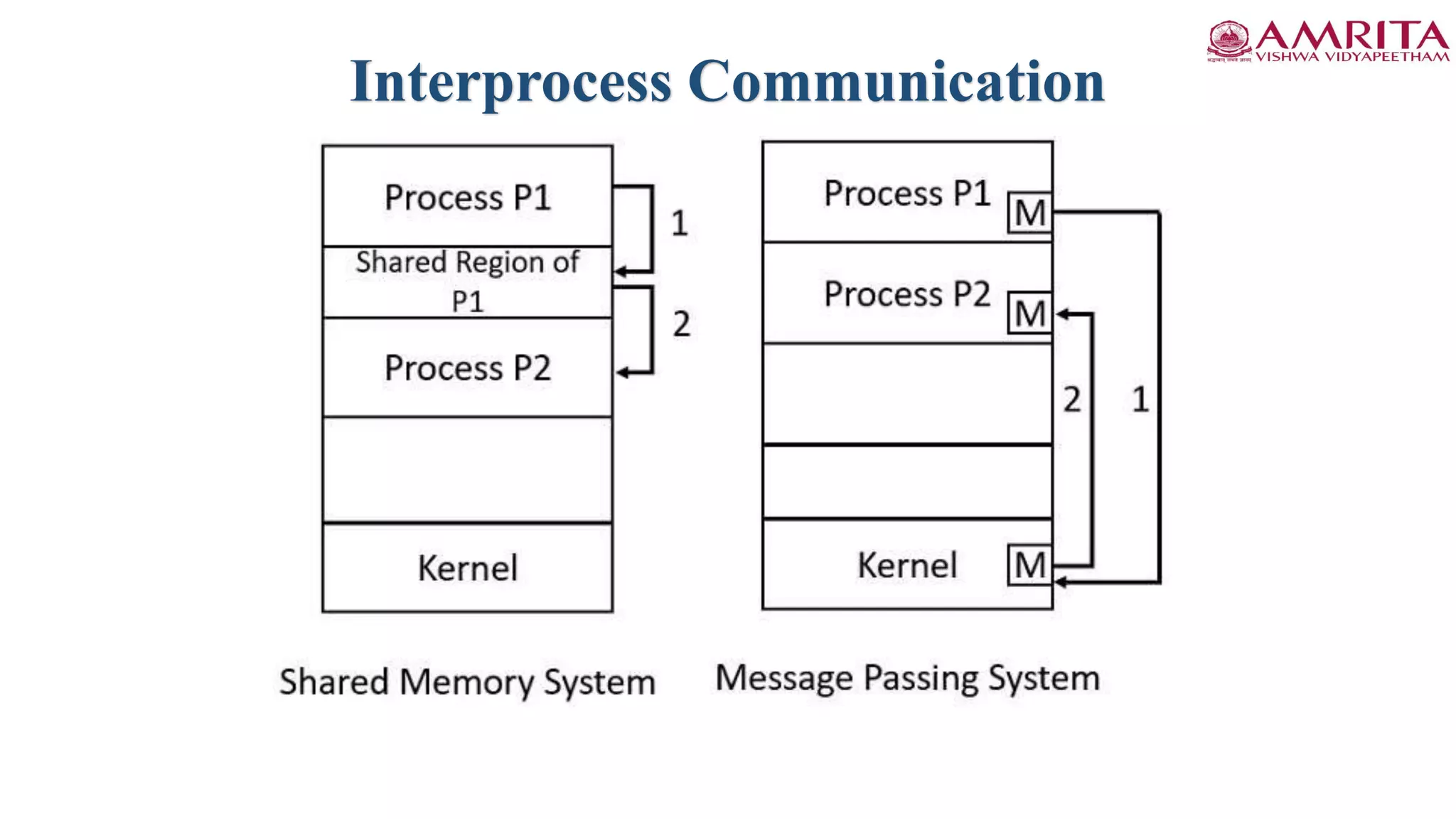 Lecture-4_Process Management.pdf