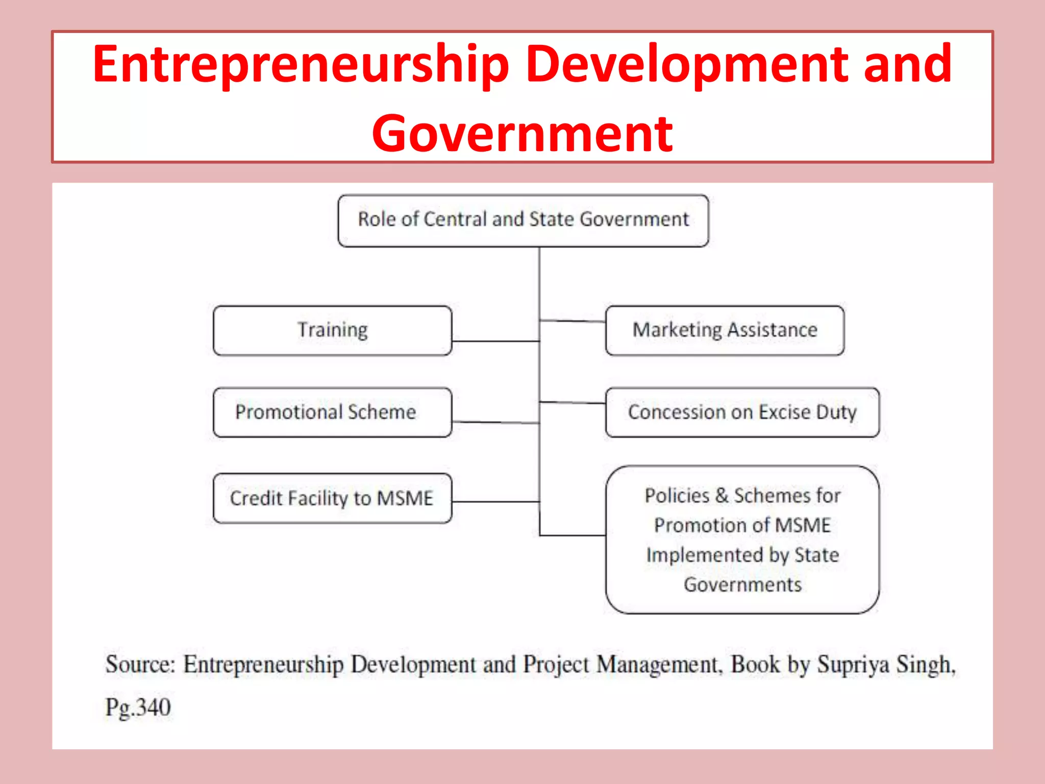 government institutions for entrepreneurship development | PPTX