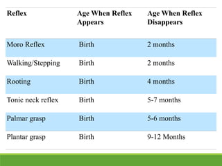 Lecture 5. Neonatal reflexes | PPTX