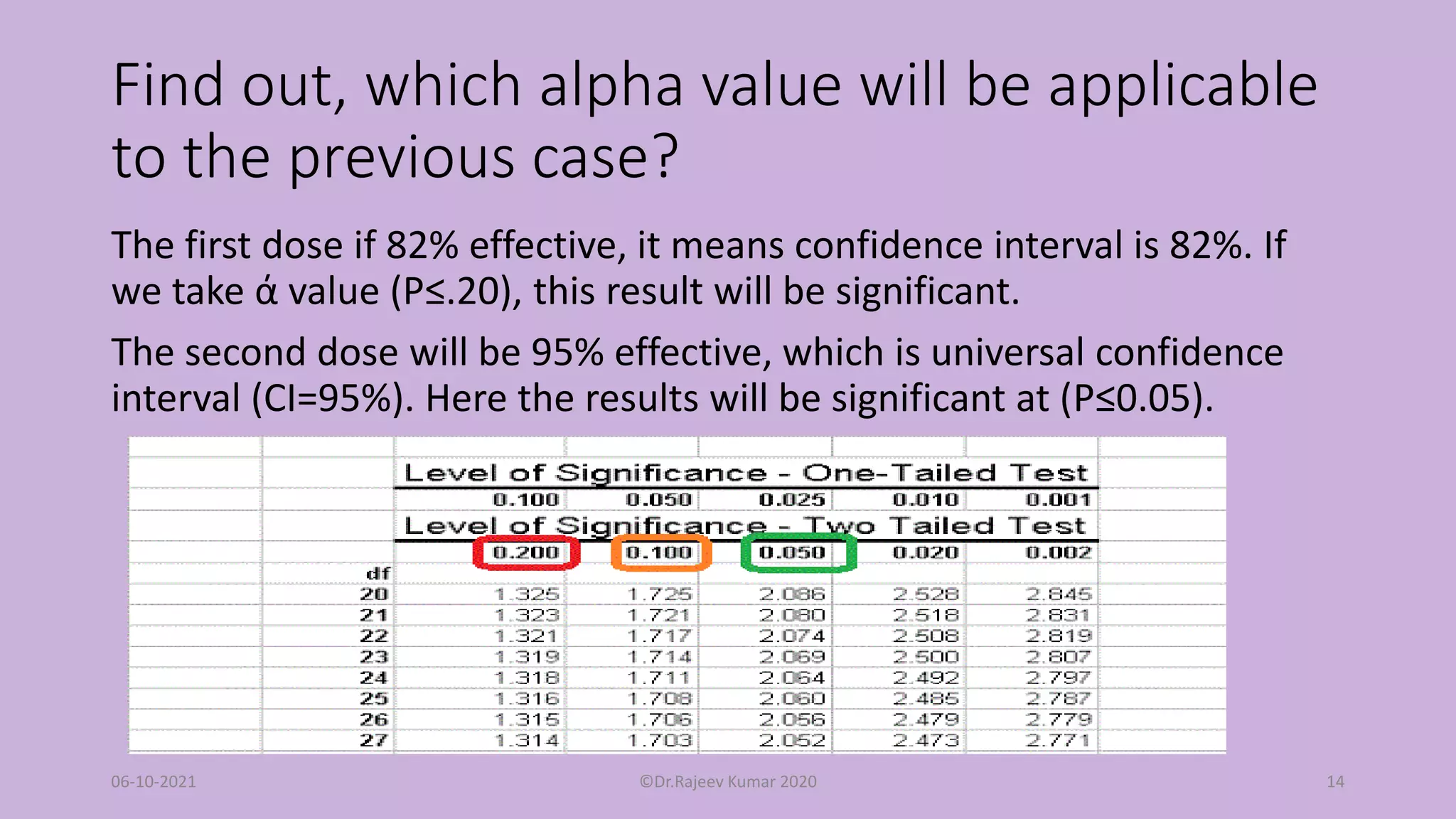 Lecture 5.Riddles of the p value, CI and alpha values | PPT