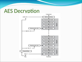 Advanced Encryption Standard presentation slide | PPT