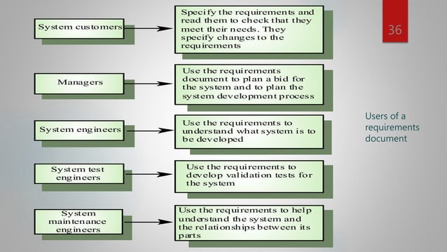Lecture-5-Requirements Analysis and Specification.pptx