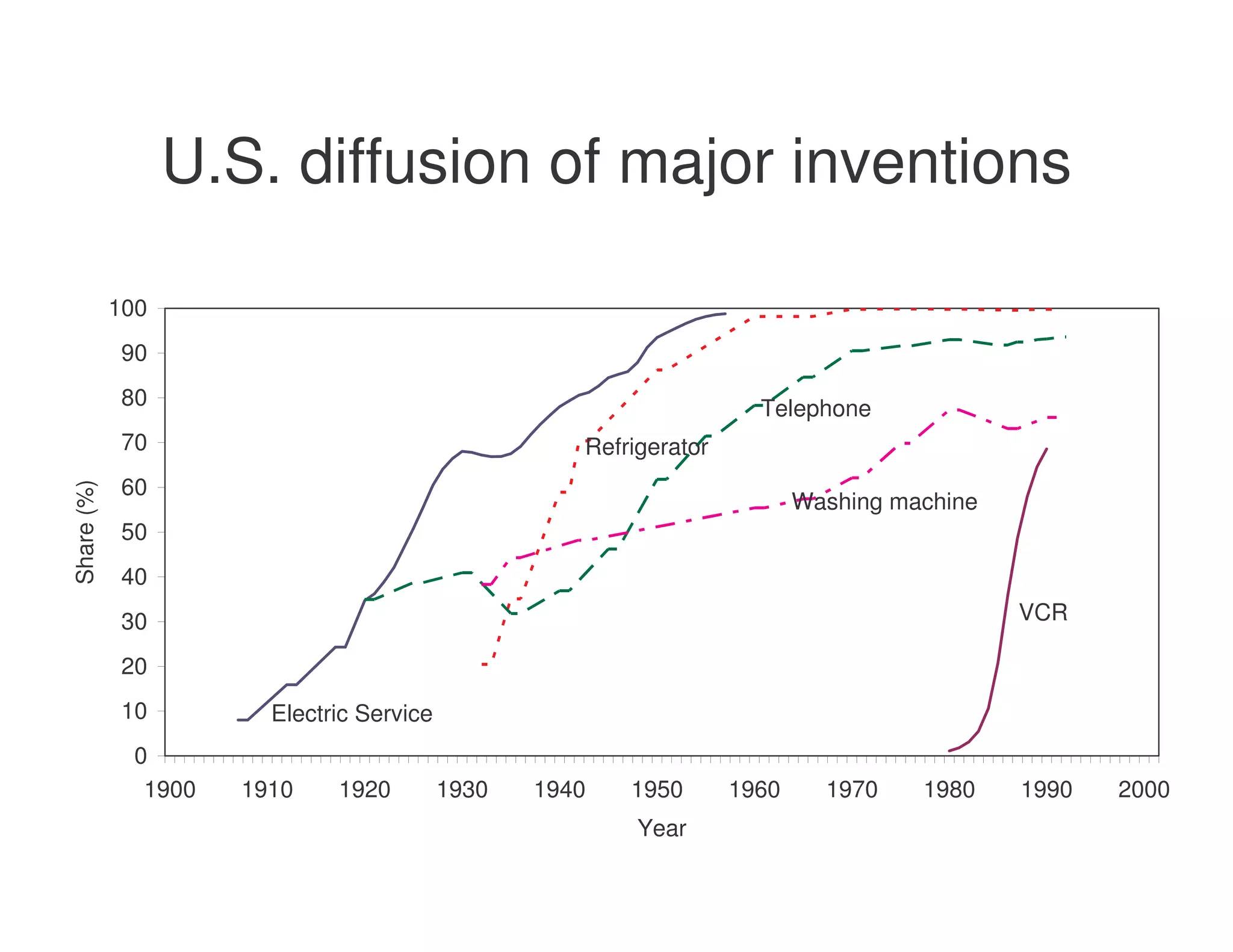 Lecture 5 - Technology diffusion and technology transfer | PDF