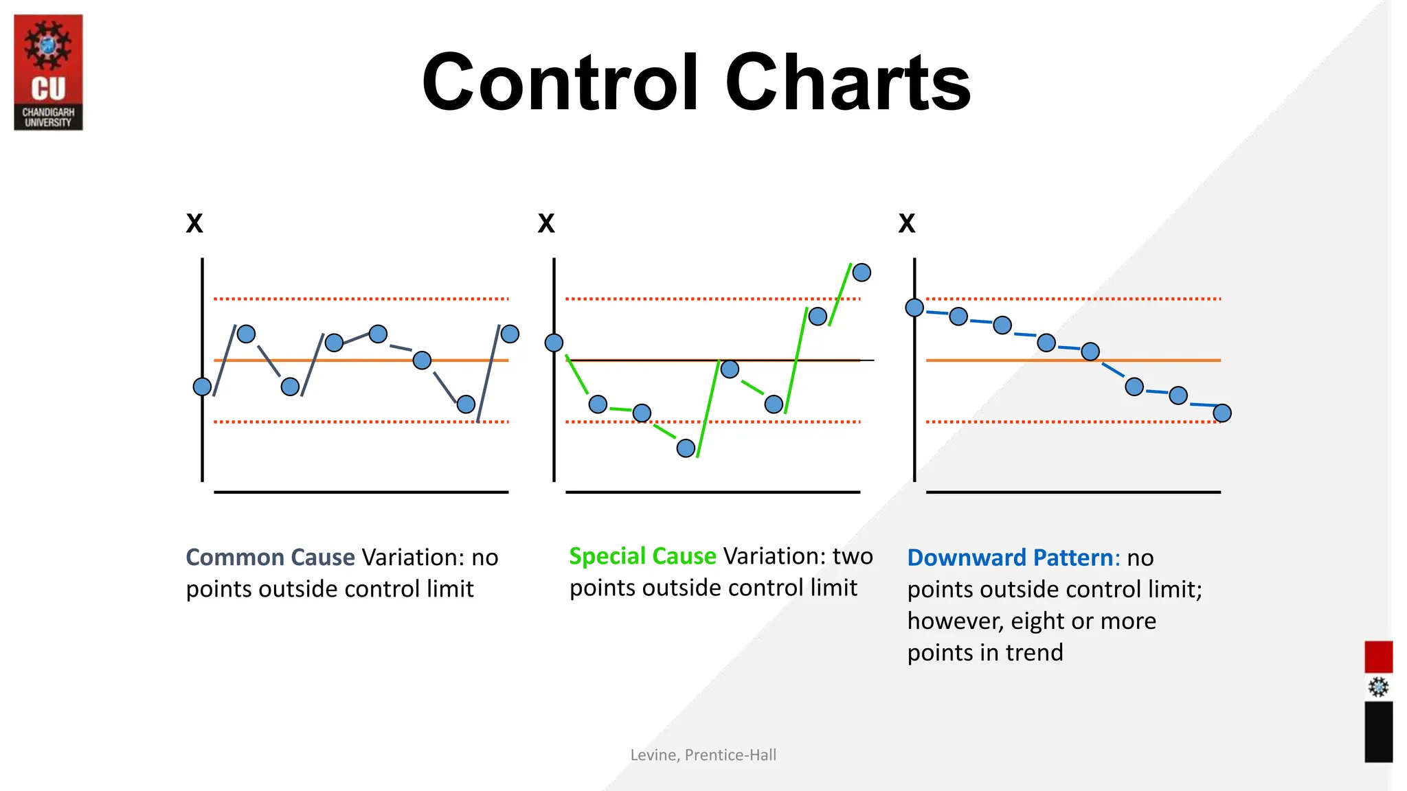 Lecture-5 Control Charts-1.pptx | Educational Assessment | Education