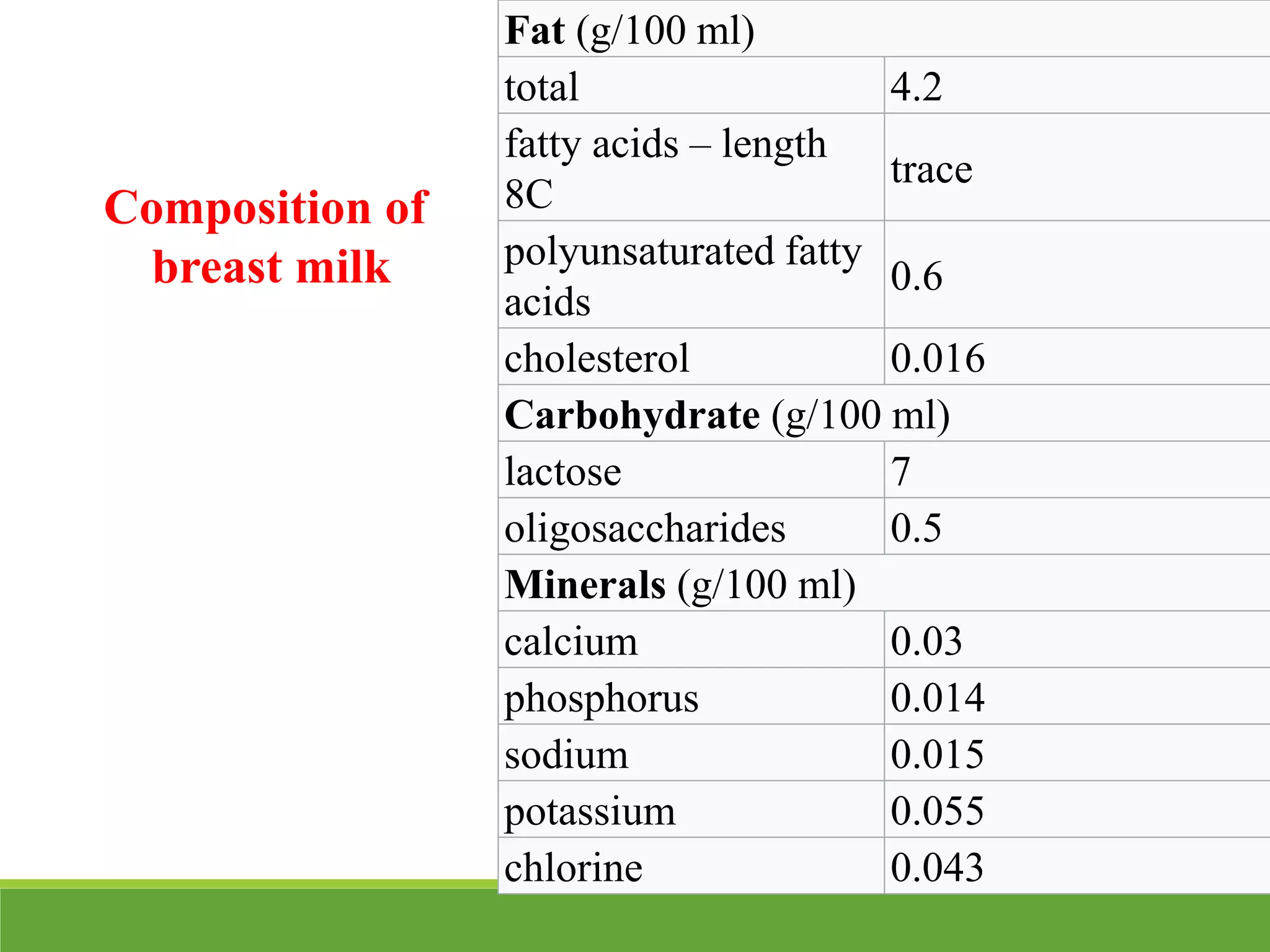 Lecture 6. Breast milk and breast feeding | PPTX