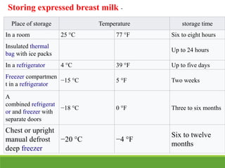 Lecture 6. Breast milk and breast feeding | PPTX