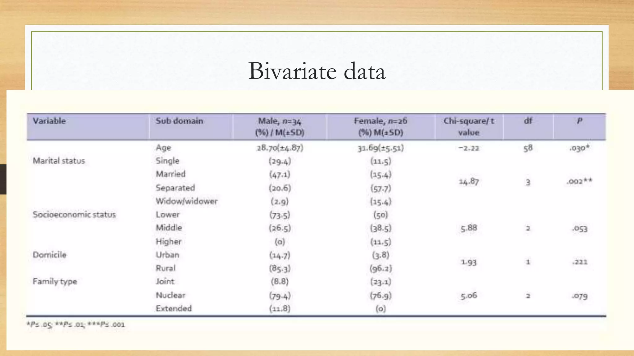 Lecture 6. univariate and bivariate analysis | PPTX