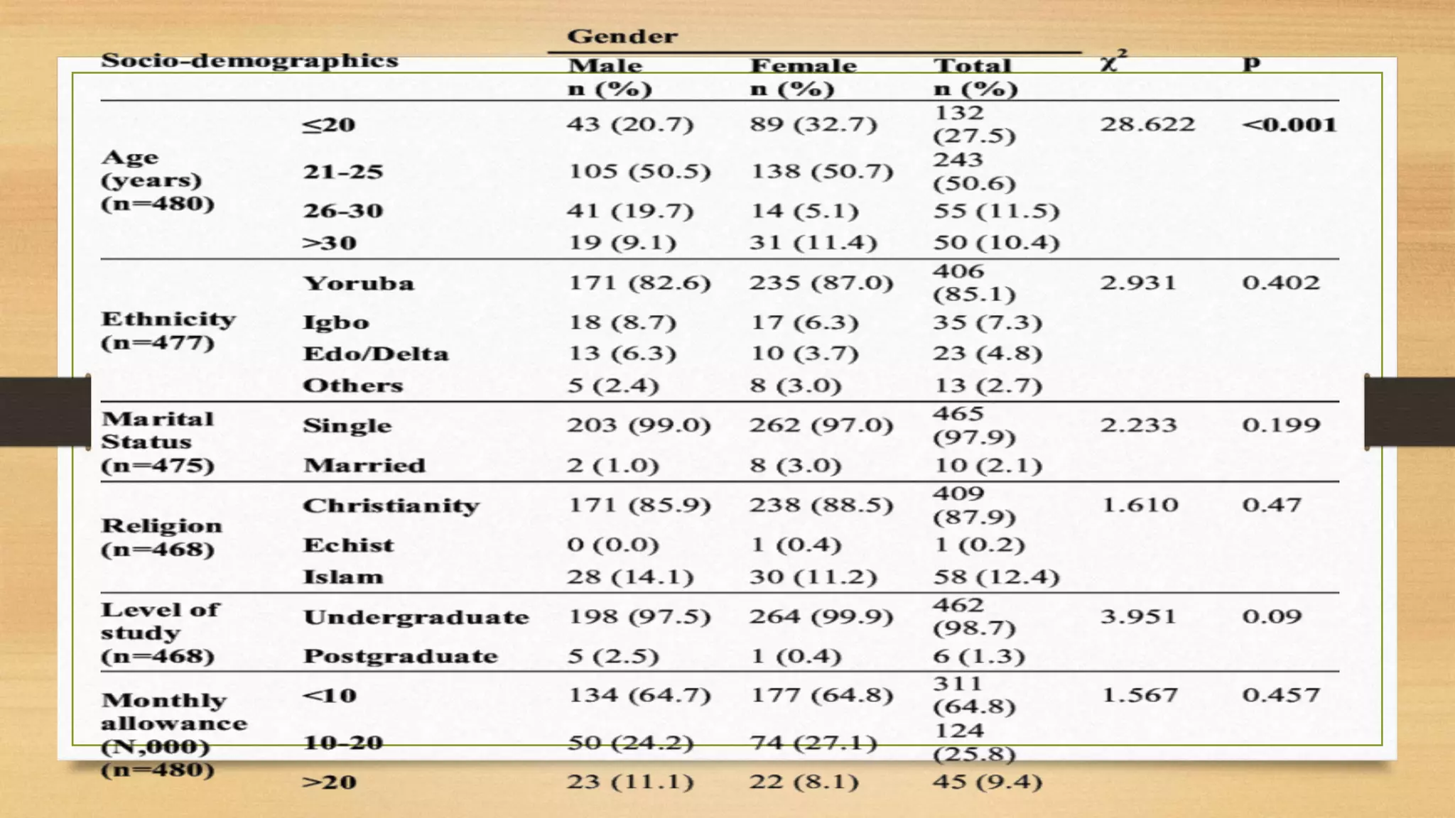 Lecture 6. univariate and bivariate analysis | PPTX