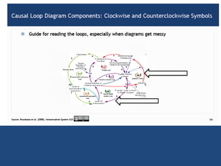 System Thinking & Causal Loop Diagrams and guidelines for their ...
