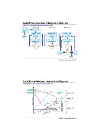 Lecture 6 7 Rm Shear Walls | PDF