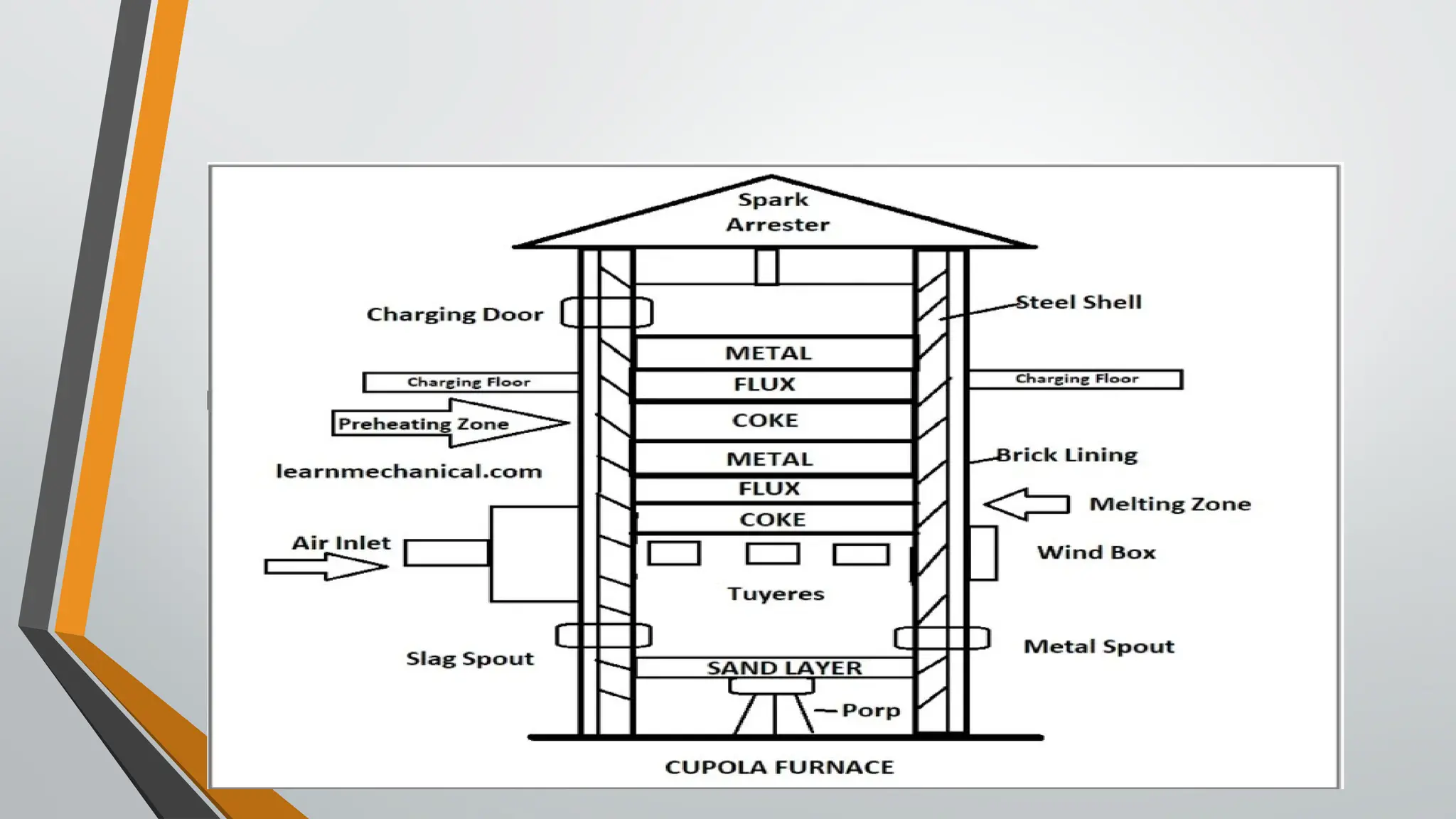 Lecture-6 CUPOLA FURNACE.pptx diagram chemical reaction | PPTX